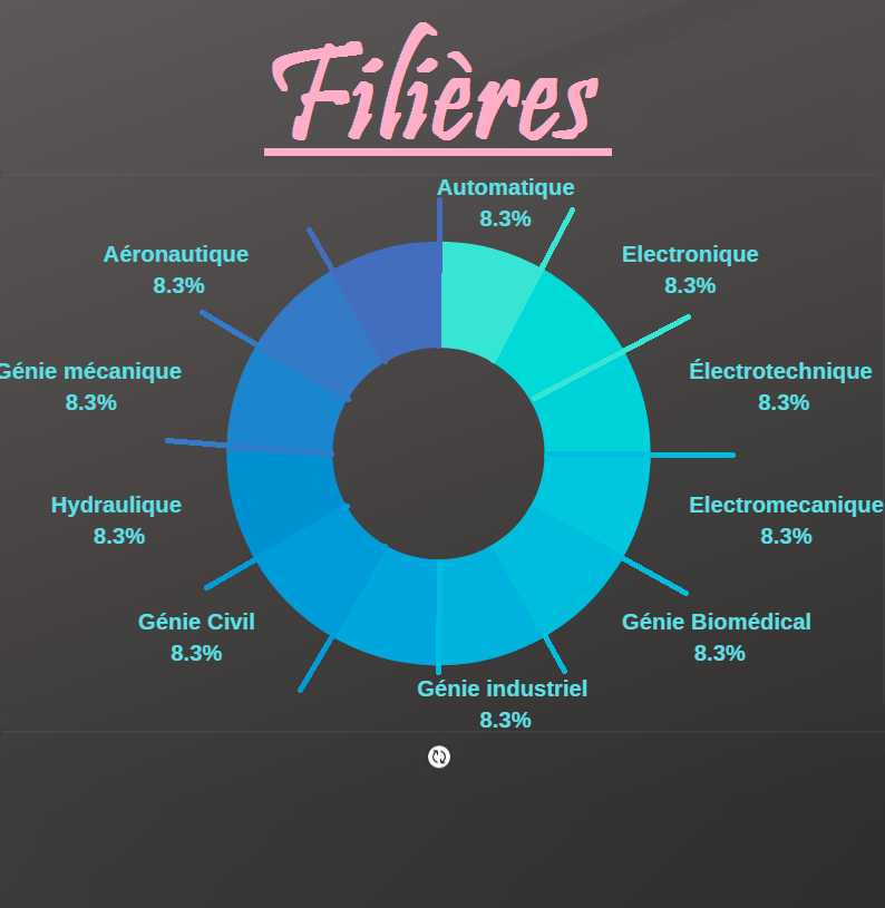 Programme des études par filière | Socle Commun Sciences et Technologie